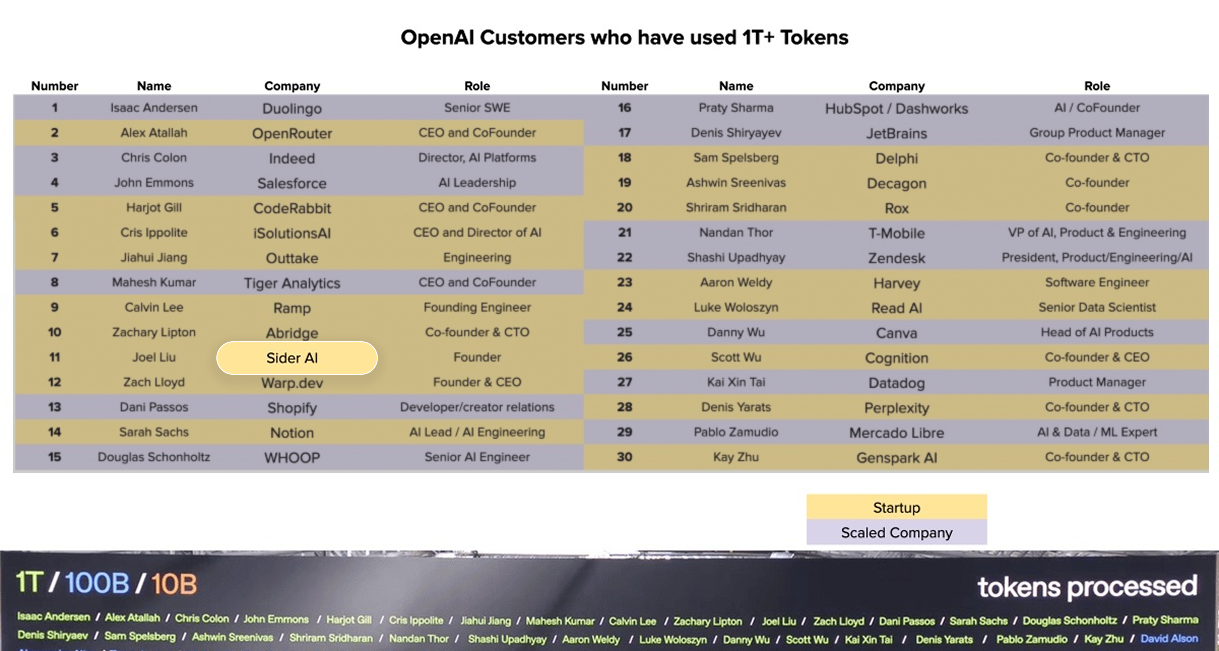 Sider Ranks among OpenAI's Top 30 Partners